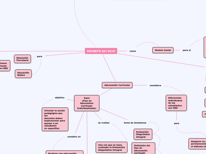 DUA - Mind Map
